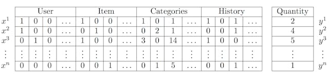 Factorization Machines For Recommendation Systems