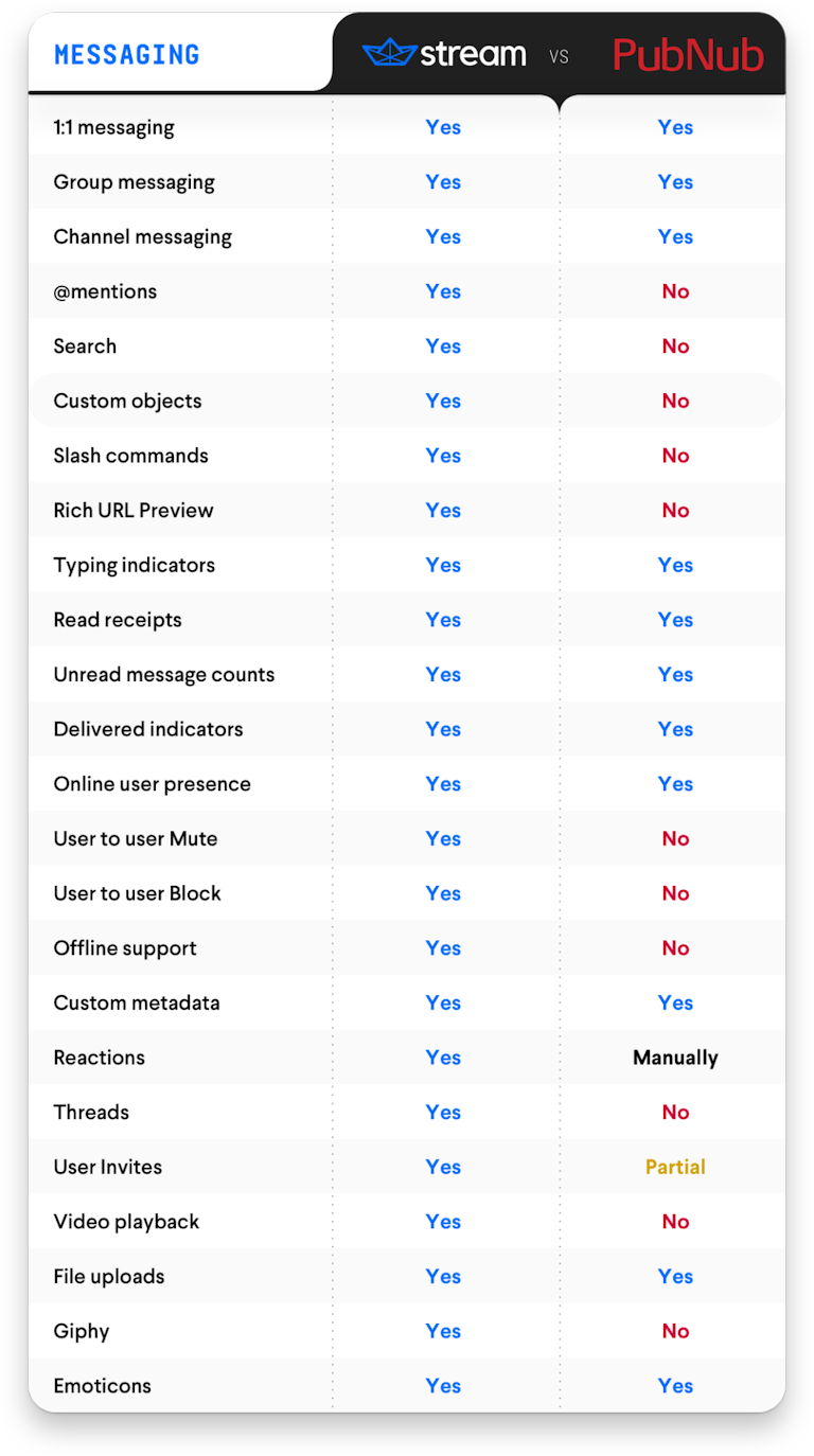PubNub Chat Alternative – Competitor Feature & Pricing Review